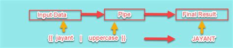 pipes in angular jayant tripathy