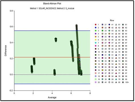 Bland Altman Plot Between Two Solar Parameters Download Scientific Diagram