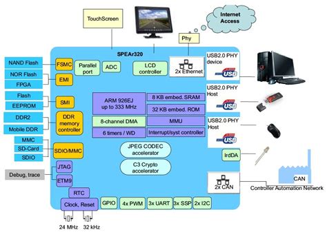 Linux Ready ARM SoCs Target Diverse Markets