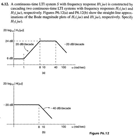 Solved 612 A Continuous Time Lti System S With Frequency