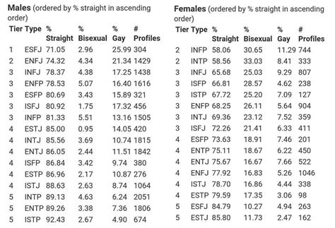 Mbti Statistics Mbti Personality Chart Infj