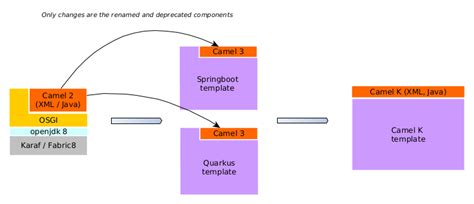 Solution Pattern Migrating From Red Hat Fuse To Red Build Of Apache