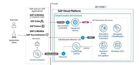 Sap Build On Linkedin Rpa Ai Ml Artificialintelligence Machinelearning Intelligentrpa…