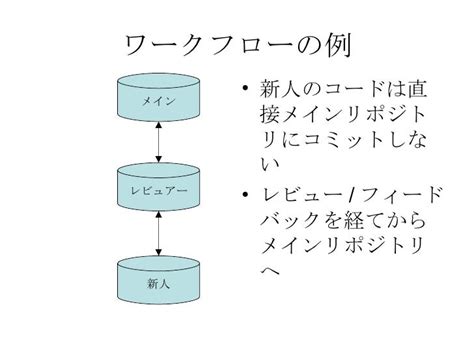 分散バージョン管理システムgitの紹介