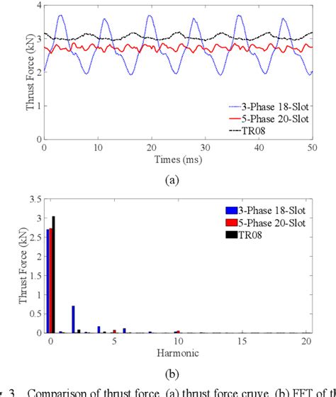 figure 3 from design of a doubly fed linear motor based on three phase