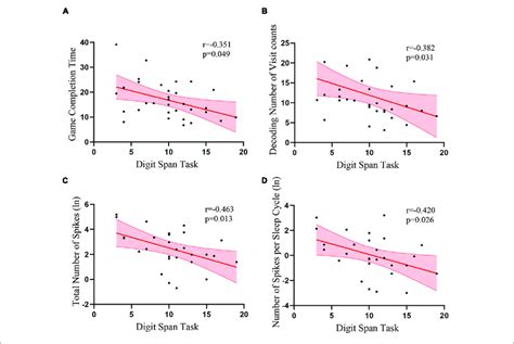 Correlations Between The Scores Of The Wechsler Digit Span Task And Download Scientific
