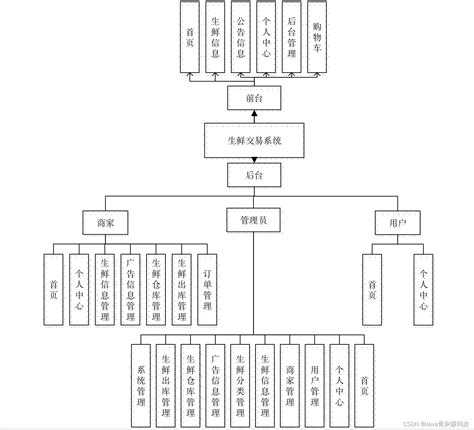 【java项目】基于springbootvue的生鲜交易系统 Csdn博客