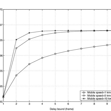 Transmission Efficiency Vs Delay Bound For Various Mobilities Download Scientific Diagram