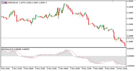 Free Download Of The Macdoverlay Indicator By Scriptor For Metatrader 5 In The Mql5 Code