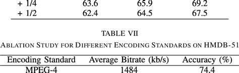 Table Vii From Dynamic Spatial Focus For Efficient Compressed Video