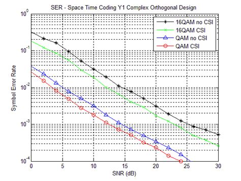 Performance Of With Four Transmit And One Receive Antenna For The Case Download Scientific
