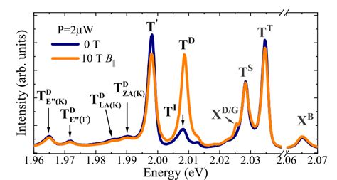 Low Temperature Pl Spectra Measured On An N Doped Ws2 Ml Encapsulated