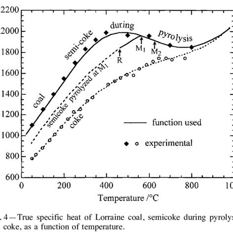 Pdf Coal Pyrolysis In A Rotary Kiln Part I Model Of The Pyrolysis