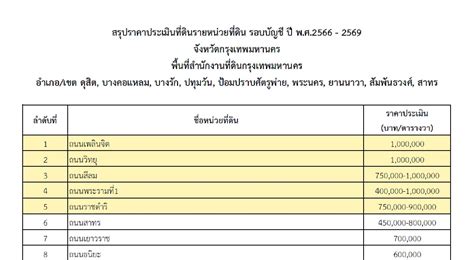 เริ่มใช้แล้ว ราคาประเมินที่ดินรอบใหม่ 2566 2569 อัพเดตครบทั้ง 77 จังหวัด เช็คเลย