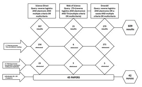 The Filtering Process Of Systematic Literature Review Slr Download