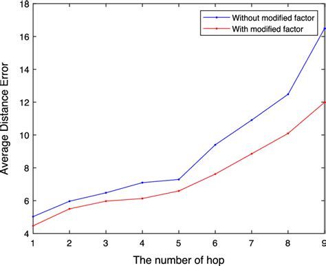 Estimated Distance Error Varies With Different Numbers Of Hops Download Scientific Diagram