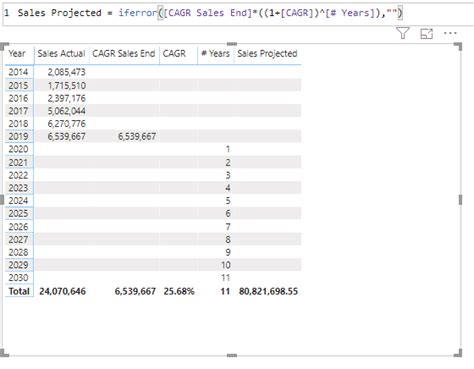 Using A Dynamically Calculated Cagr To Project Fut Microsoft