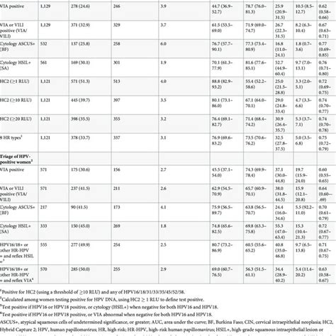 Danish Screening Guidelines For Follow Up Of Women With Lsil