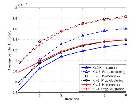6 Energy Efficiency Versus Number Of Iterations Of Updating The Download Scientific Diagram