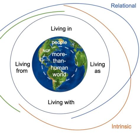The Four Frames Within The Life Framework Of Values And Their Relation Download Scientific