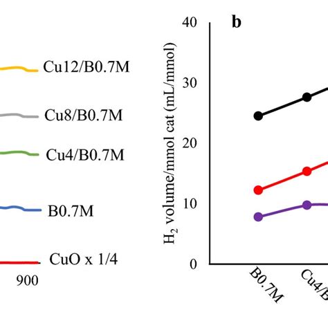 H2 Tpr Consumption Profiles For The Catalysts And The Cuo Reference