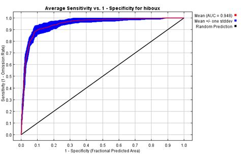 Maxent Best Model Vs Mean Results Of Replicate Models Researchgate