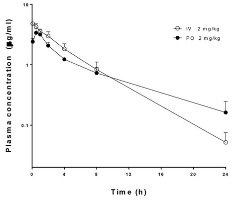 Mean Plasma Concentration Versus Time Curves Of Selonsertib In C57bl6