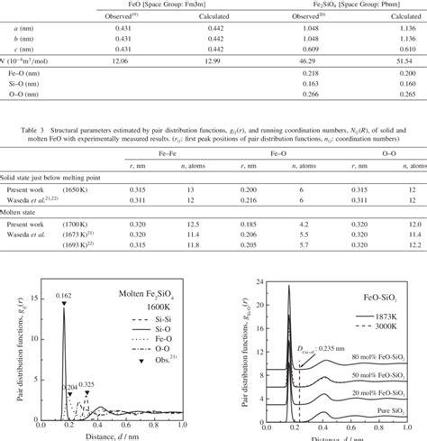 Observed And Calculated Structural Parameters For Feo And Fe 2 Sio 4 At