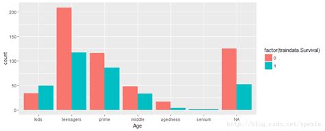 利用r语言对泰坦尼克号沉没事件幸存者的数据分析与预测r语言泰坦尼克号数据分析 Csdn博客
