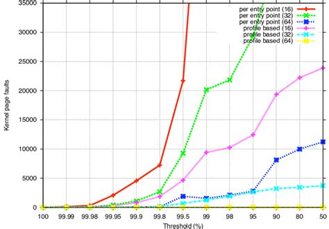 Kernel Code Page Faults For The Different Code Placement Strategies Download Scientific Diagram