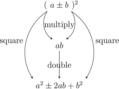 Orcca Special Cases Of Multiplying Polynomials