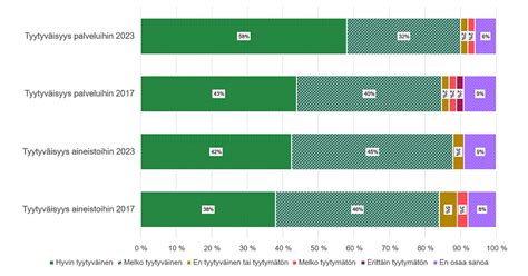 Customers Express High Satisfaction With Fsds Services And Data Finnish Social Science Data