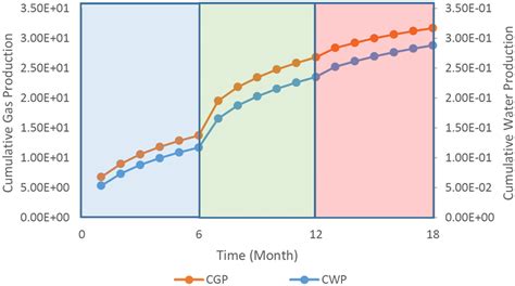 Cumulative Gas Water Production With Dynamic Hydraulic Fractures