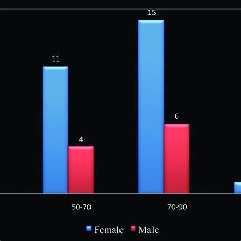 Bcc Distribution According To Age And Sex Download Scientific Diagram