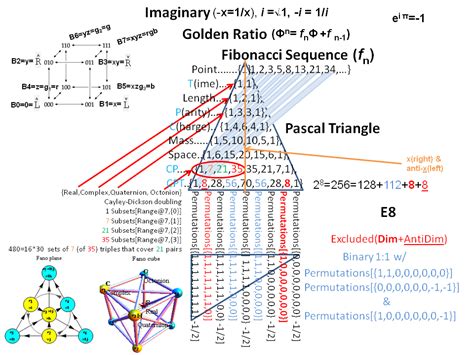 Integrating Pascals Triangle With Clifford Algebra And E8 Lie Algebra