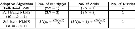 Computational Complexity Of Full Band Subband Nlms And Full Band Lms Download Table