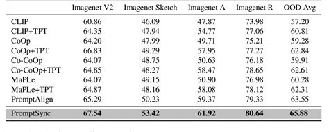 Table 1 From Promptsync Bridging Domain Gaps In Vision Language Models Through Class Aware