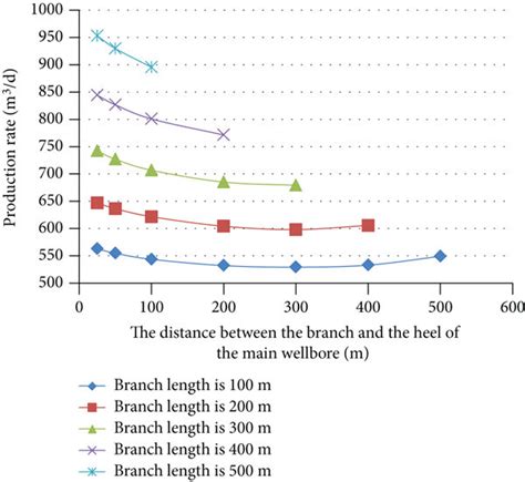 Production Rates With Different Branch Positions Download Scientific Diagram