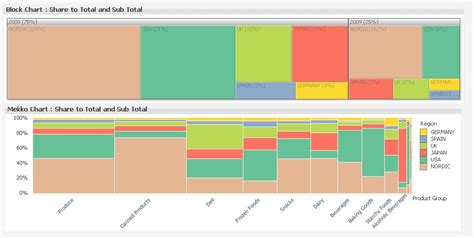 Difference Bw Mekko Chart And Block Chart Qlik Community 1032007