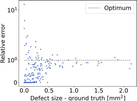 Relative Error Of Predicted Defect Size Depending On Defect Size