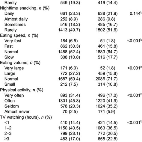 Distribution Of Variables Among The Study Participants By Sex