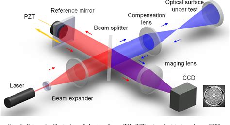 Figure 1 From Two Frame Phase Shifting Interferometry For Testing Optical Surfaces Semantic