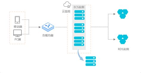 弹性伸缩的工作原理是什么 弹性伸缩 阿里云帮助中心