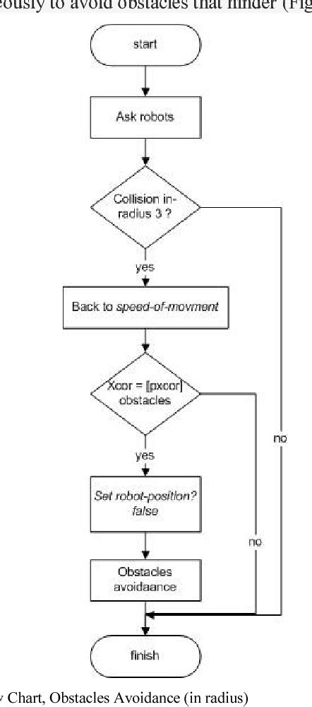 Figure 1 From Moving Robot Path Planning Algorithm Analysis On Dynamic Environment Based