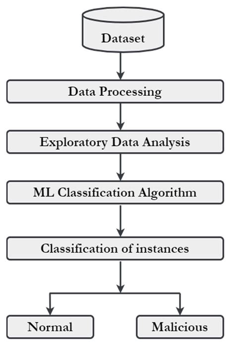 Sustainability Free Full Text Cloud Based Fault Prediction For Real Time Monitoring Of