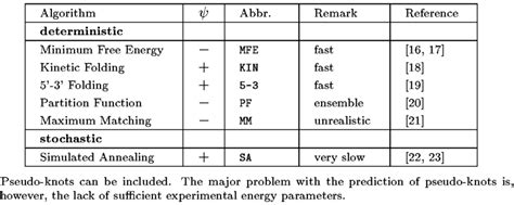 Folding Algorithms For RNA Secondary Structures Download Table