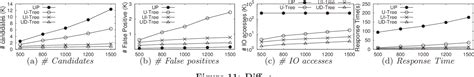 Figure 11 From Effectively Indexing The Multi Dimensional Uncertain Objects For Range Searching
