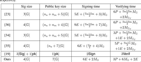 Table 1 From Certificateless Public Key Cryptography In The Standard Model Semantic Scholar