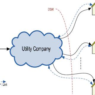 Smart Grid System Model Download Scientific Diagram