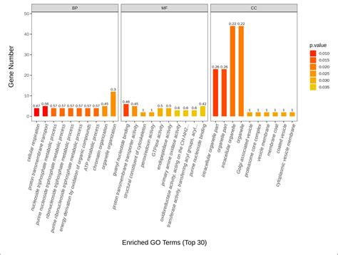Figure 7 From Mining Rna Seq Data To Depict How Penicillium Digitatum